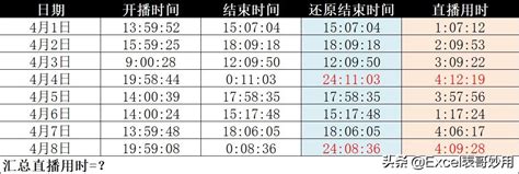 excel中处理时间数据的两个小技巧—超越24小时及四舍五入 正数办公