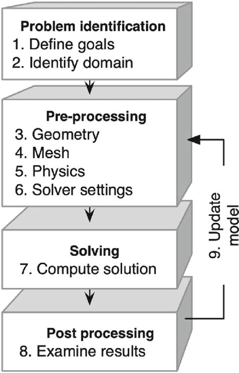 Workflow Of The Cfd Techniques Download Scientific Diagram