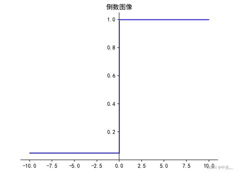 Tensorflow笔记——神经网络优化tfkerasoptimizersschedulespiecewiseconstantdec Csdn博客