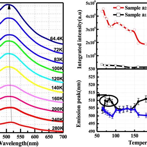 Xps Core Level Spectra Of A C1s B O1s And C Si2p In Samples A 1