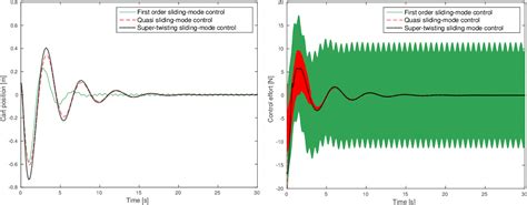 figure 1 from a robust output feedback control for the cart pole system