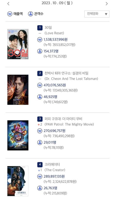 혹시 영화 좋아하세요 10월 9일 웥 박스오피스 Daum 카페