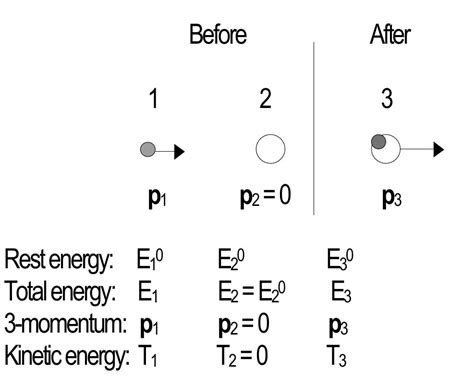 The Inelastic Collision Is As Shown In This Problem We