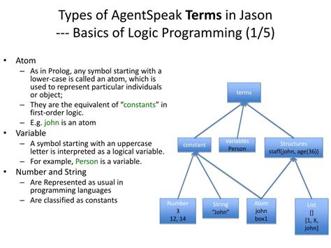 Ppt Introduction To Agentspeak And Jason For Programming Multi Agent