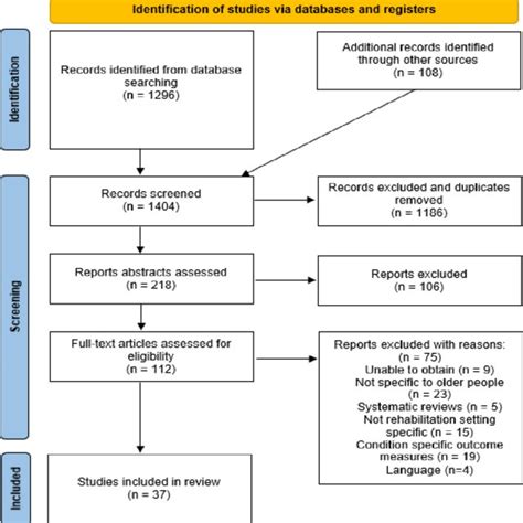 Flowchart Of Identification Of Studies Via Databases And Registers