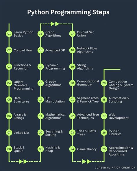 Python Programming Steps Sandhya Vihani Tiwari