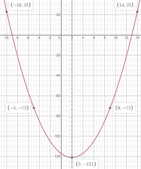 determine two real numbers whose sum is 4 and their produc quizlet