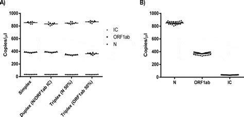 Developing Multiplex DdPCR Assays For SARS CoV 2 Detection Based On