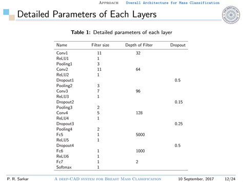 Classification Of Breast Masses Using Convolutional Neural Network As Feature Extractor And