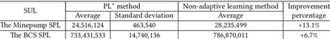 The Number Of Eq Input Symbols In The Pl Method And The Non Adaptive