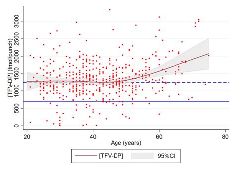 Determinants Of Adherence To Daily Prep Measured As Intracellular