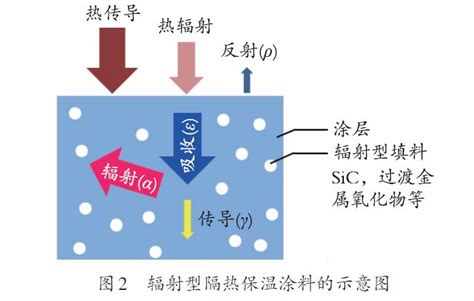 隔热保温涂料的技术进展