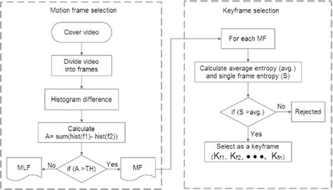 The Workflow Of Identification Of Motion Frames And Keyframes Download Scientific Diagram