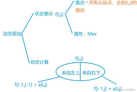 线性dp 数字三角形 Csdn博客