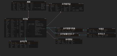 [요리고] Erd 설계