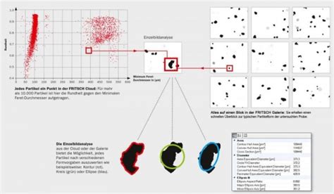 Fast Analysis Of Particle Shape And Size