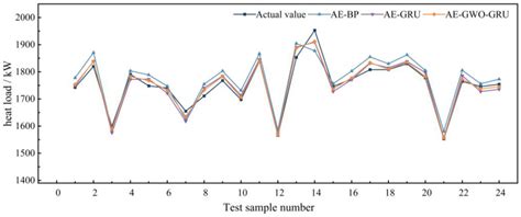 A Heat Load Prediction Method For District Heating Systems Based On The Ae Gwo Gru Model