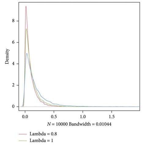 Pdf Of Lomax Distribution With Different Values Of α Download