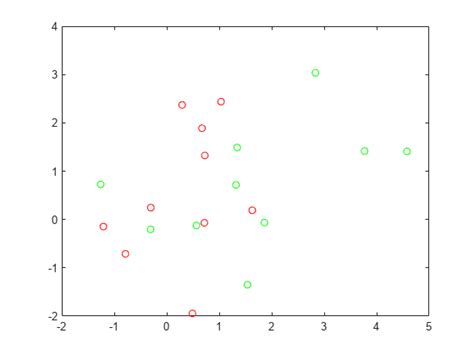 Optimize Classifier Fit Using Bayesian Optimization Matlab And Simulink