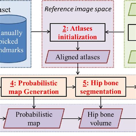 The Flowchart Of The Present Fully Automatic Segmentation Approach
