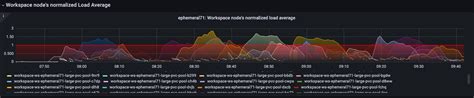 Performance Test PVC With A Cluster Saturated With Workspaces Issue