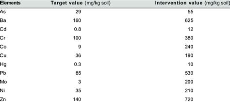 Dutch Target And Intervention Values For Total Concentration Of Heavy