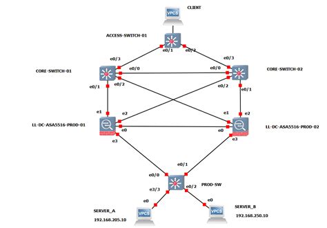 Connecting Two Asa Firewalls To Two Switches In A Glbp Group Cisco