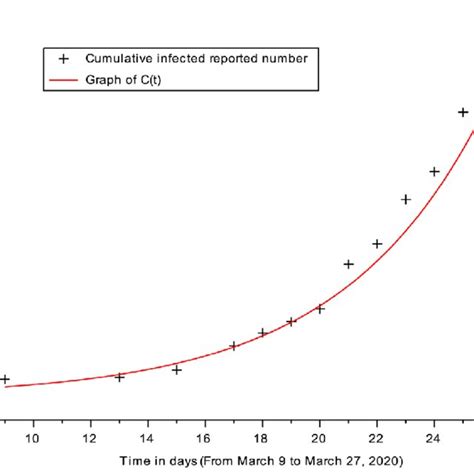Cumulative Infected Reported Number Download Scientific Diagram