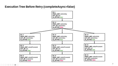 Unexpected Behavior When Retrying A Callactivity Depending On The