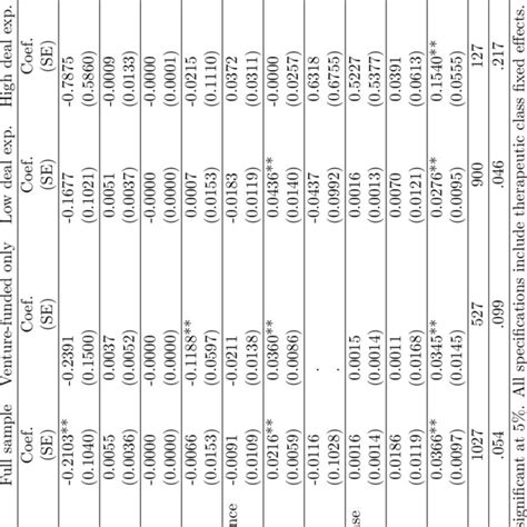 Ols Regressions Of Log Months Since Discovery Download Table