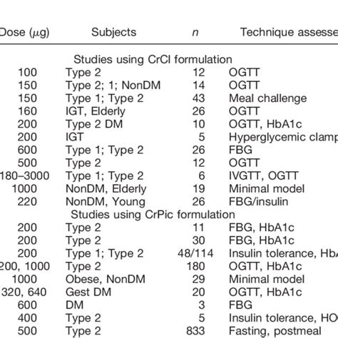 Effect Of Chromium Supplementation On Carbohydrate Metabolism In Humans