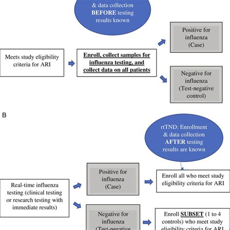 Strengths And Limitations Of The Test Negative Design And The Real Time