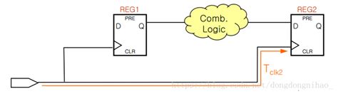 建立时间裕量和保持时间裕量 Csdn博客