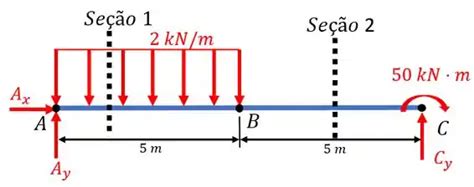 Determine Os Diagramas Da Força Cortante E O Momento Fletor