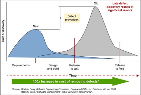 Case Study Defection Prevention For Software Development