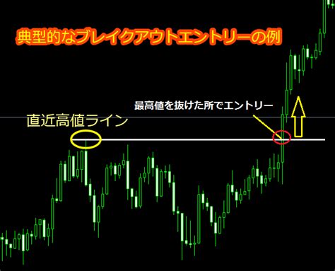 Fxの順張りと逆張りについて シストレカレッジ