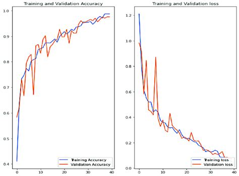 A Training Accuracy Vs Validation Accuracy B Training Loss Vs