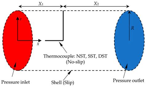 Aerospace Free Full Text Shape Parameterization Optimization Of Thermocouples Used In