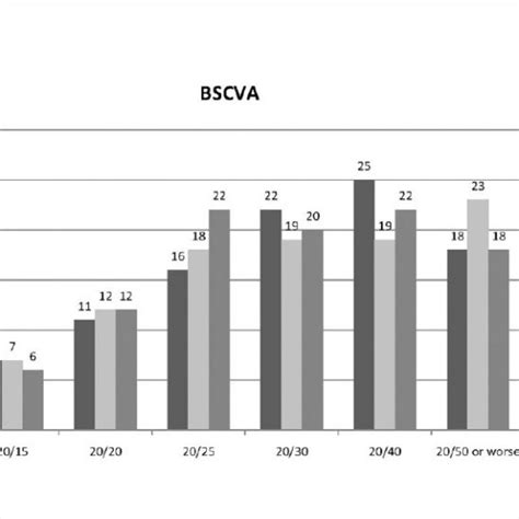 Bar Graph Showing The Best Spectacle Corrected Visual Acuity At 1 Month Download Scientific