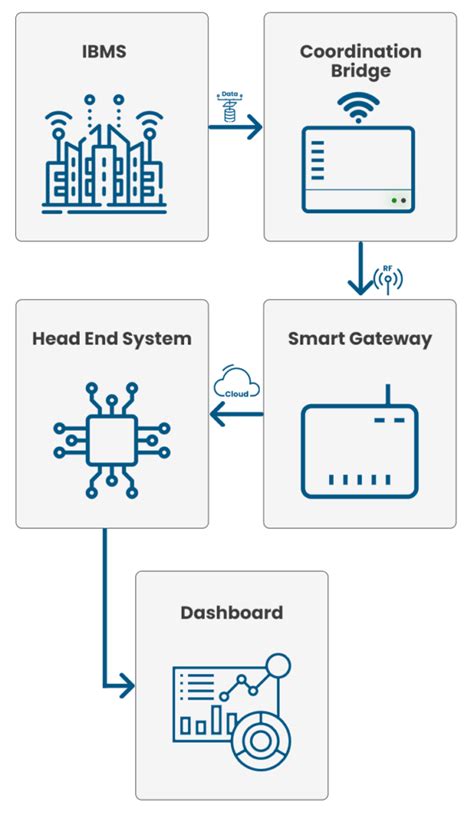 Integrated Building Management Solutions Rsipl