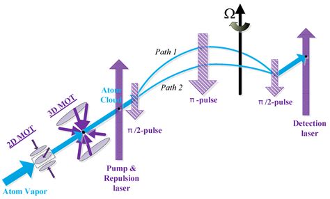 A Novel Monitoring Navigation Method For Cold Atom Interference Gyroscope