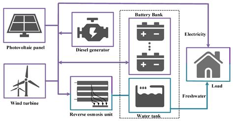 optimum design of a solar wind diesel hybrid energy system with multiple types of storage