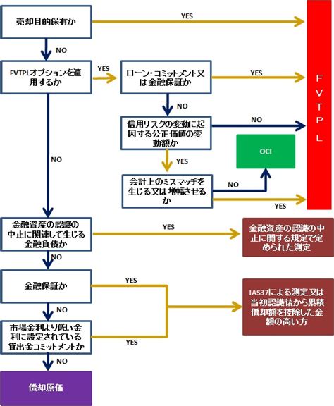 国際財務報告基準IFRS金融会計金融商品分類シリーズ金融商品の分類基準総論ナレッジ情報インターナレッジパートナーズ公認会計士