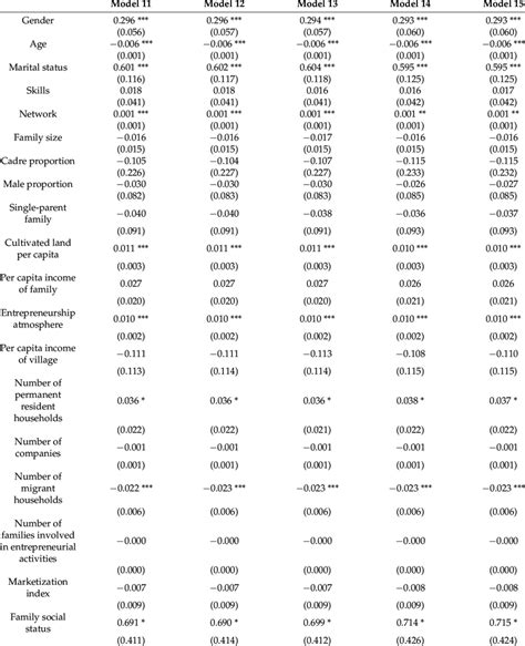 Instrument Variable Regression Download Scientific Diagram