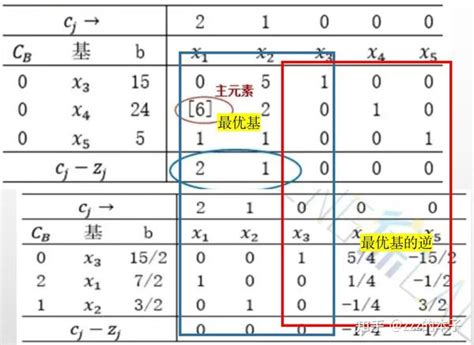 线性规划：单纯形表包含的信息及单纯形法部分推导 知乎