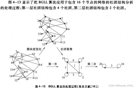 【复杂网络】网络科学导论学习笔记 第四章度相关性和社团结构加权网络模块度 Csdn博客