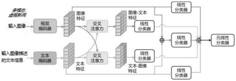 基于跨模态增强的虚假新闻检测方法及系统