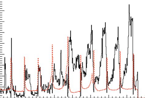 12 Fluctuation Of The Background Rate Solid Black And Liquid Argon