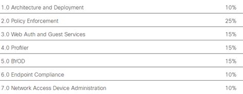 Ccnp Security Concentration Exam 300 715 Sise Real Dumps Questions 2020 Dumpsbase Dumpsbase