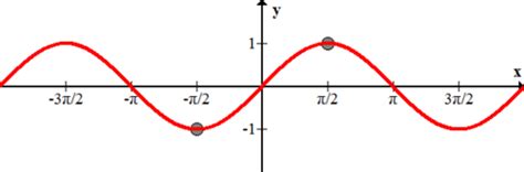 Flexi Answers What Is The Inverse Function Of Sine Function Ck 12